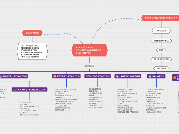 TECNICAS DE CONSERVACIÓN DE ALIMENTOS - Mind Map